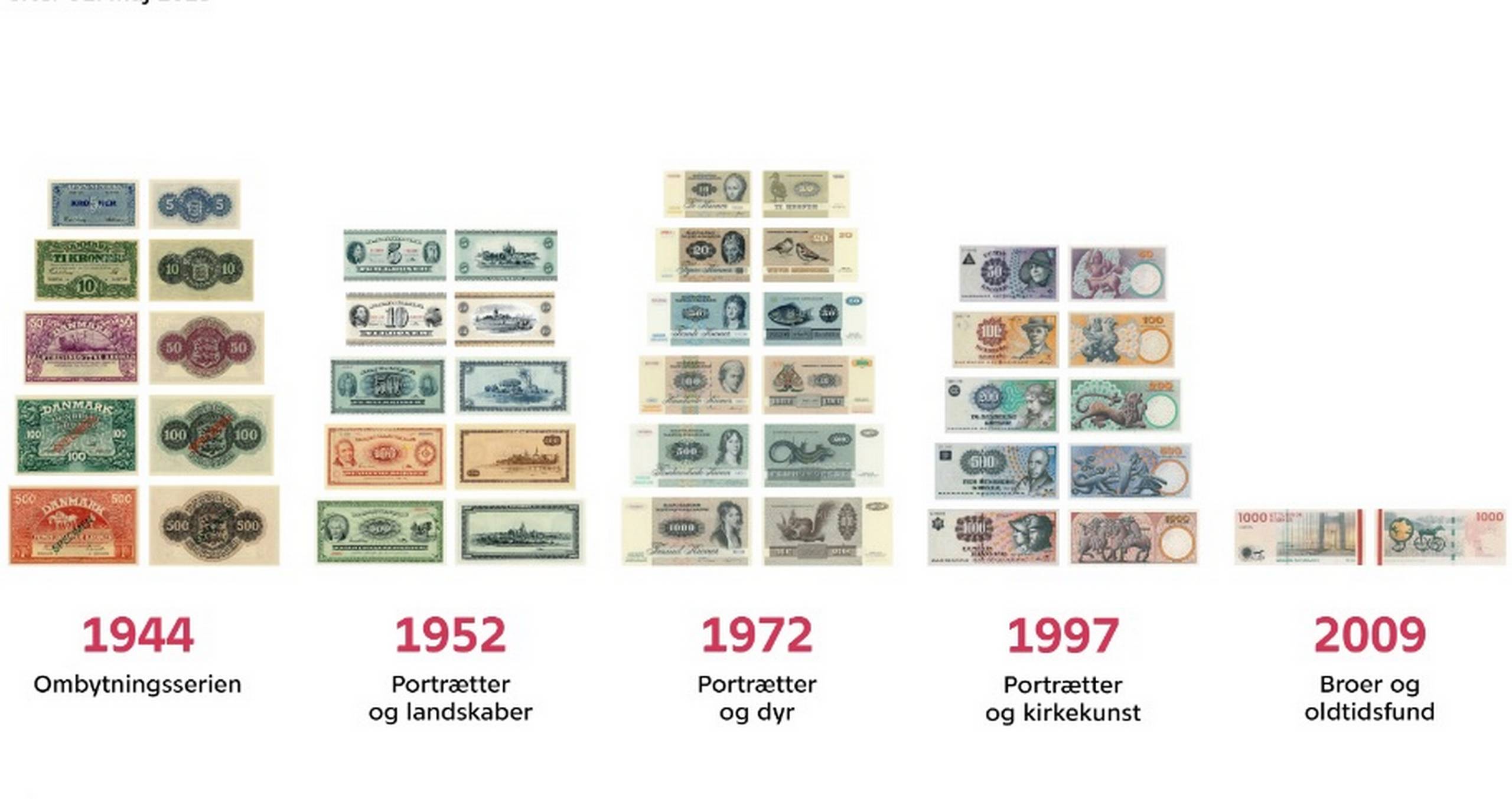 Mangler pengesedler for milliarder: Snart er de ugyldige - Din Avis
