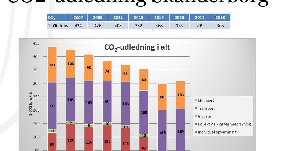 CO2-udledning faldet med 68 procent på 10 år