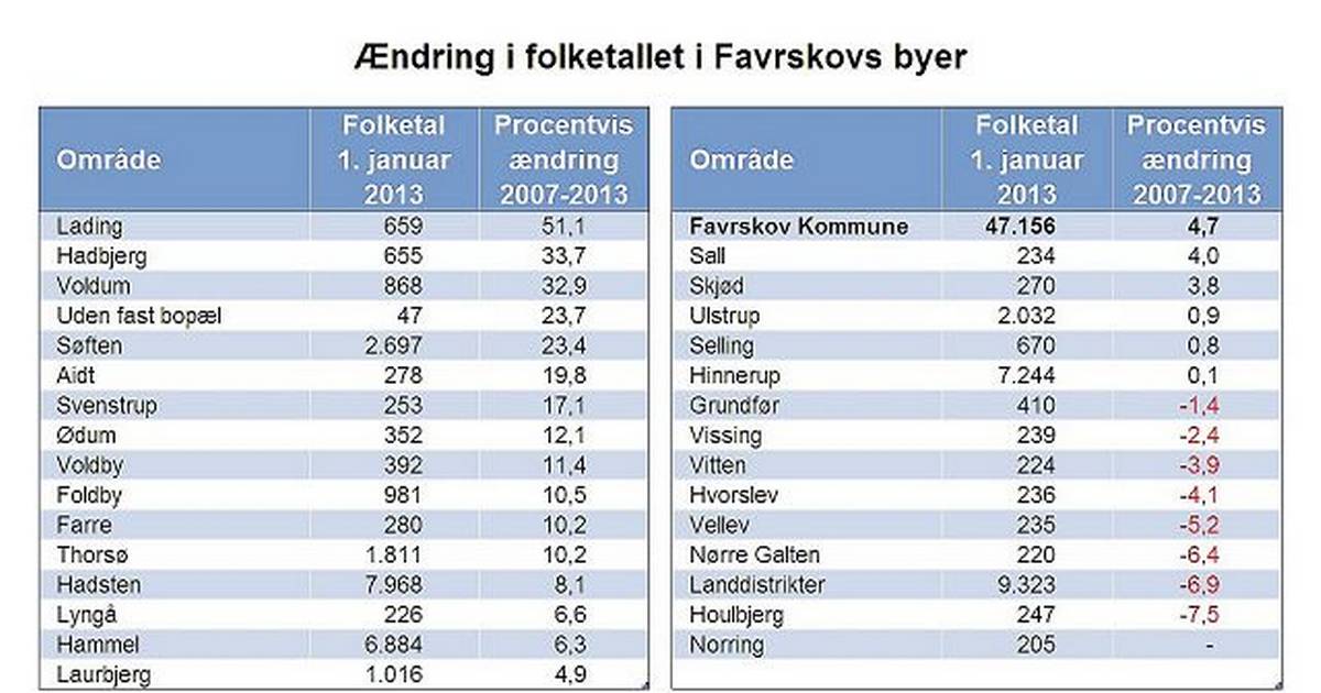 Meget mere Lading og mindre Houlbjerg - Din Avis